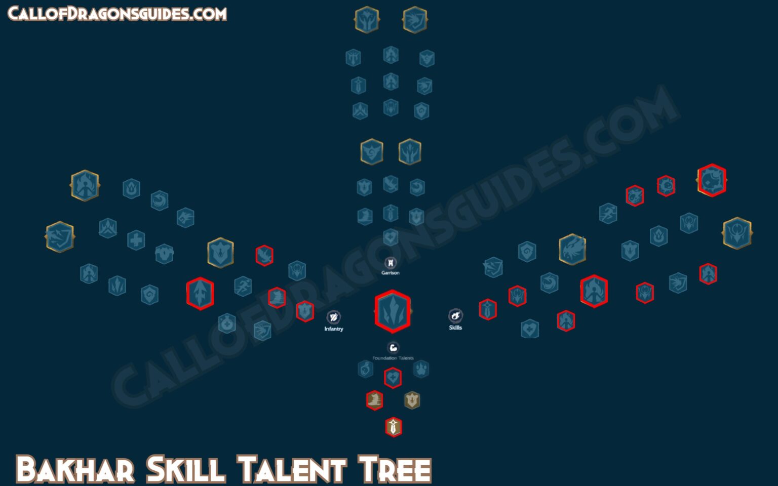 Bakhar Talent Tree Build & Guide - Call of Dragons Guides