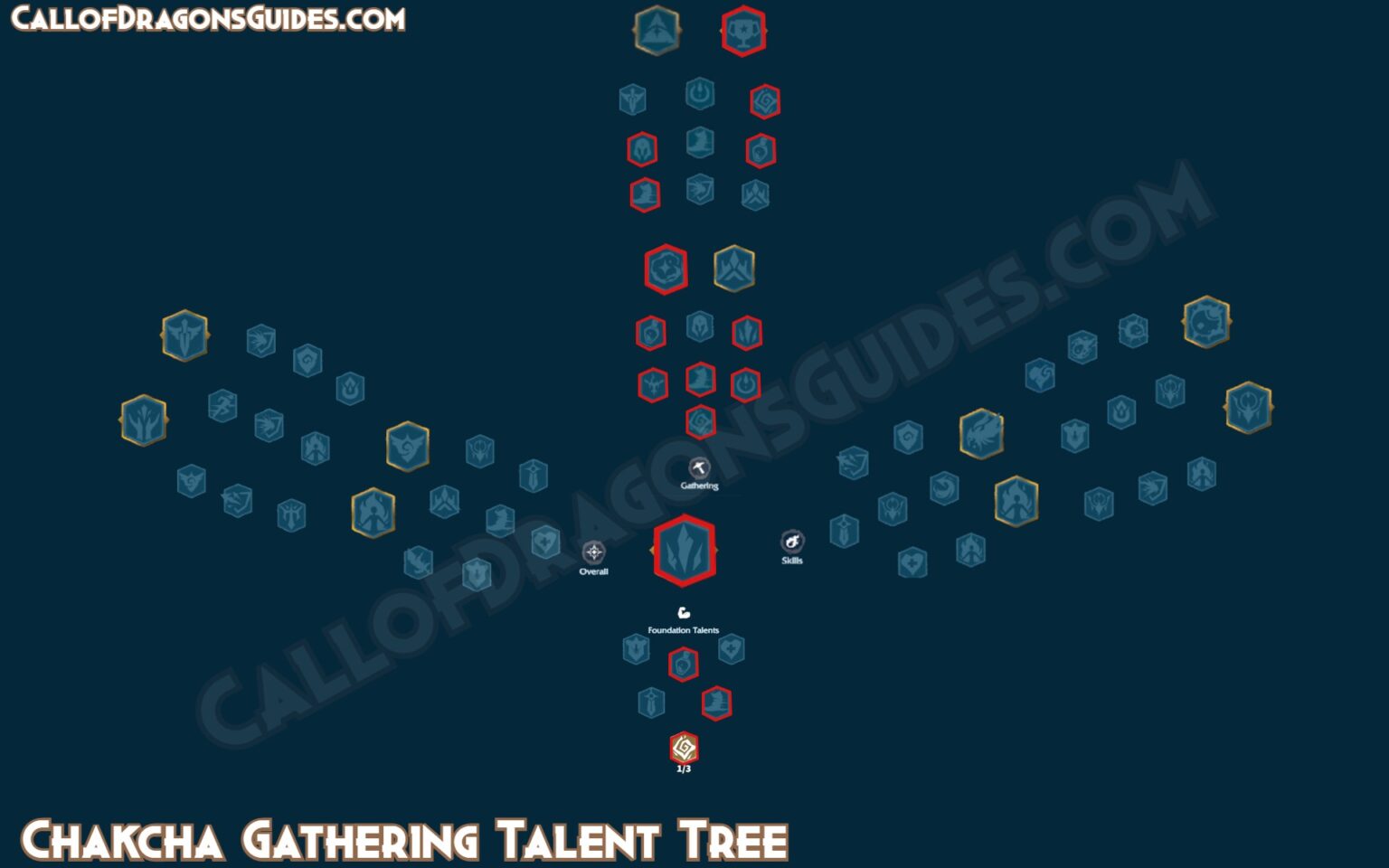 Chakcha Talent Tree Build & Guide - Call of Dragons Guides