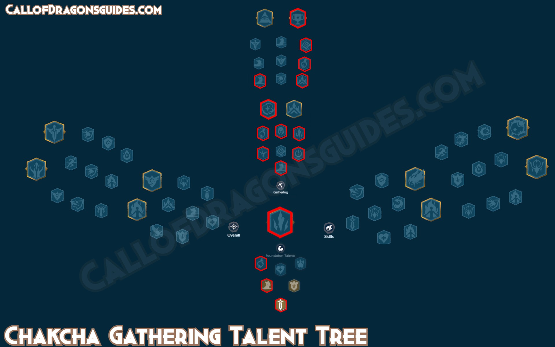 Chakcha Talent Tree Build & Guide - Call of Dragons Guides
