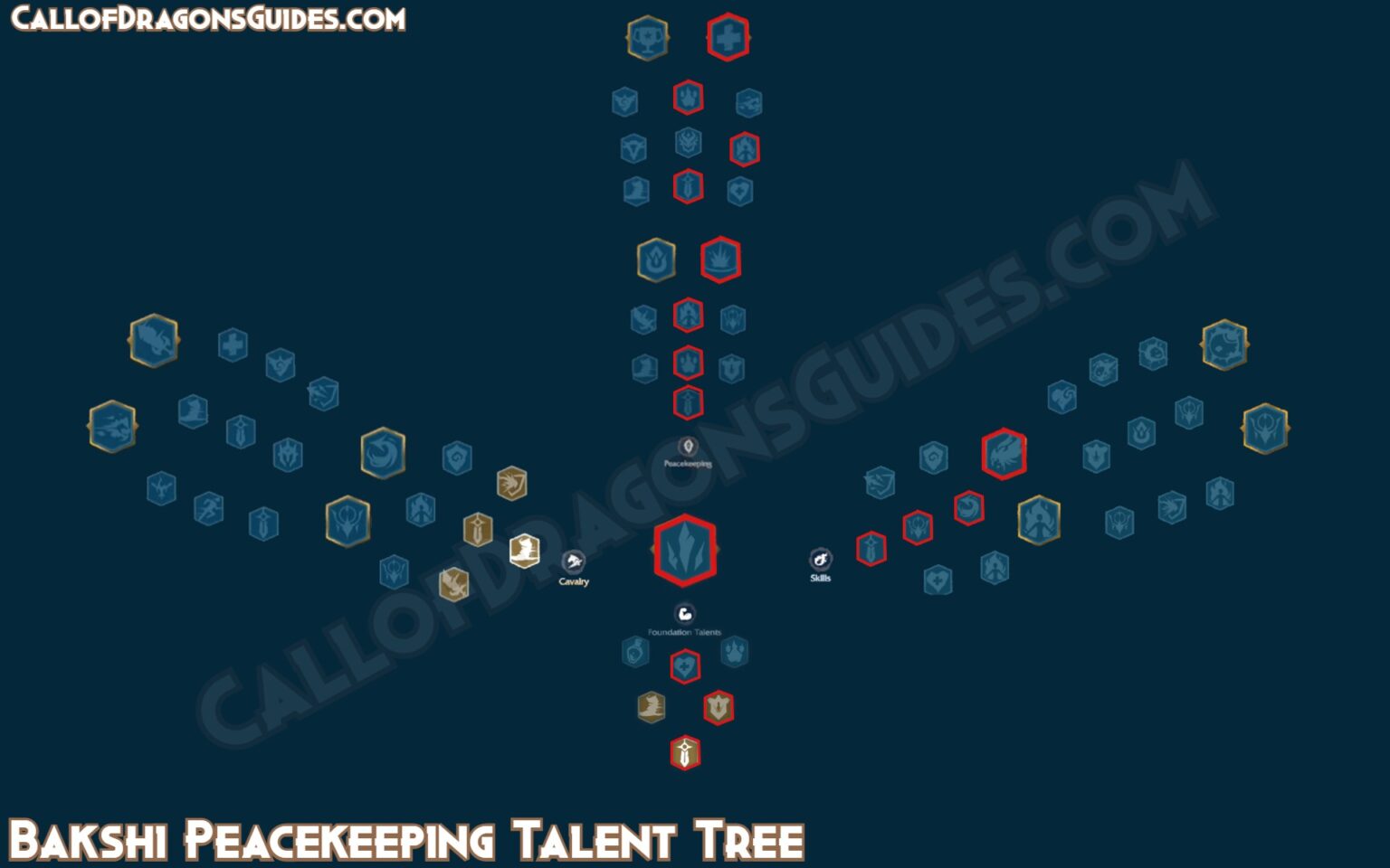 Bakshi Talent Tree Build & Guide - Call of Dragons Guides