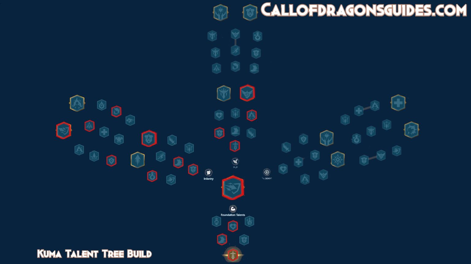 Kuma Talent Tree Build & Guide - Call of Dragons Guides